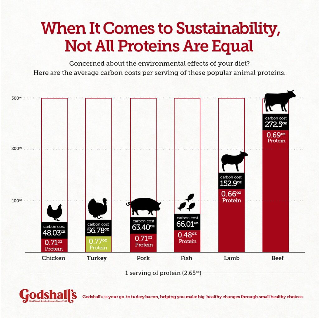 How the Carbon Footprint of These Popular Proteins Stack Up – Weaver's Snack Sticks